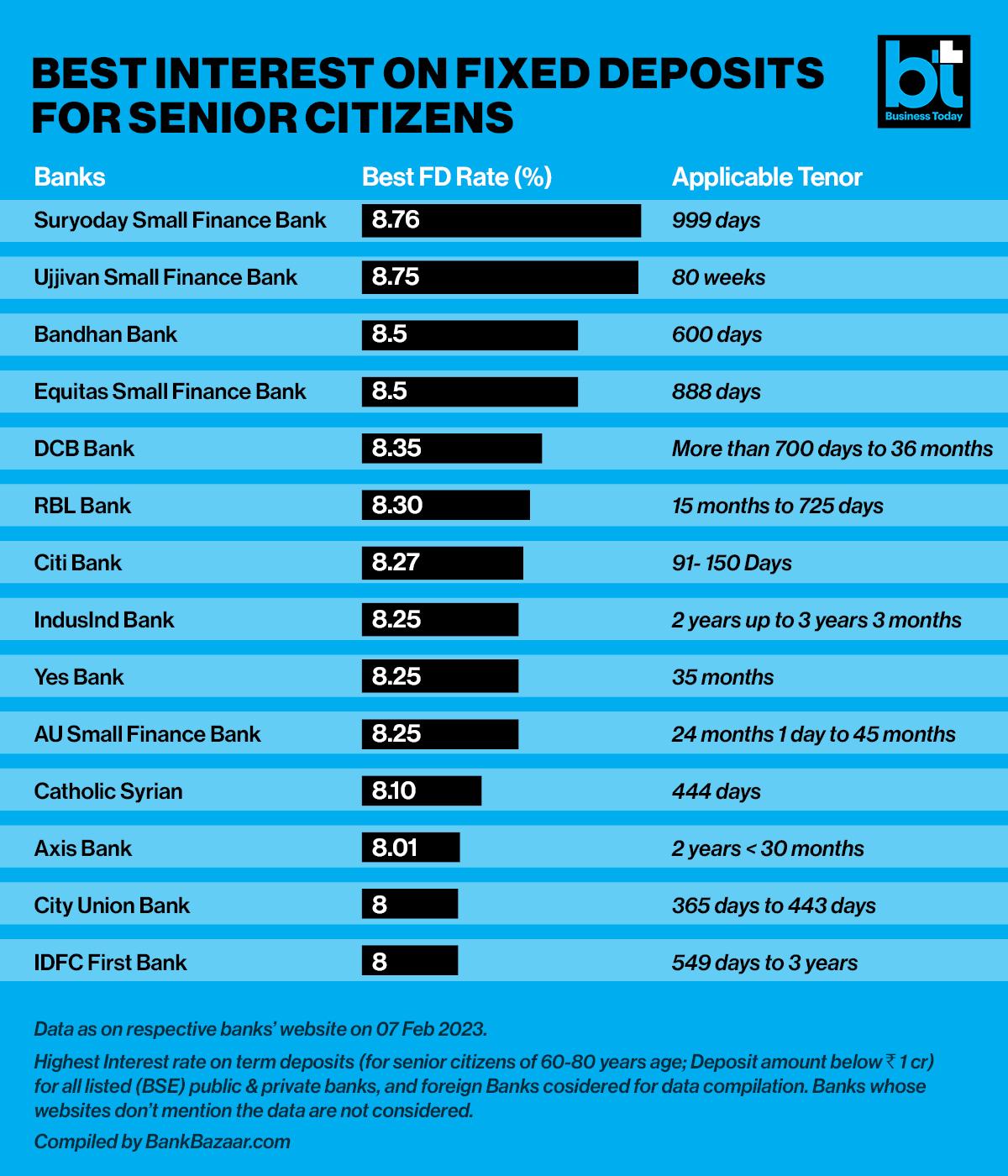 Top 15 Banks Giving Highest Interest Rate On FDs To Senior Citizens Top 15 Banks Giving Highest Interest Rate On FDs To Senior Citizens