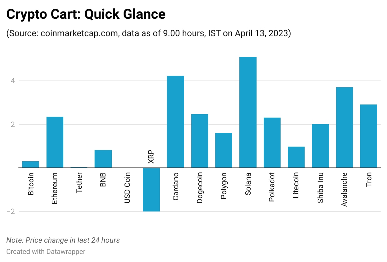 Crypto Price Today: Bitcoin holds $30,000; Ethereum, Solana & Cardano gain up to 5% - BusinessToday