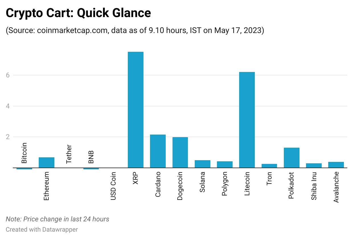 Crypto Price Today: Bitcoin holds $27,000; XRP, Litecoin, Dogecoin jump ...