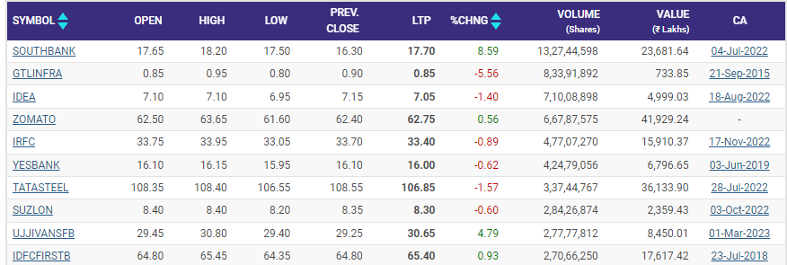 South Indian Bank, YES Bank, Tata Steel shares see surge in volumes; Tata Motors, Infosys stocks ...
