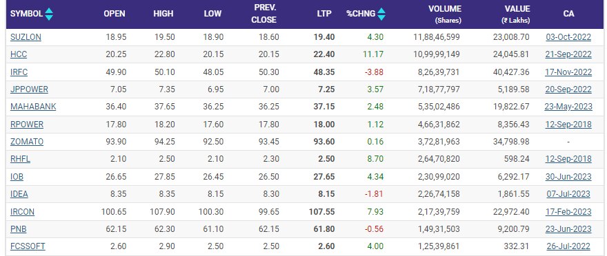 IRFC, HCC, Suzlon Energy and IRCON shares lead NSE volume chart ...