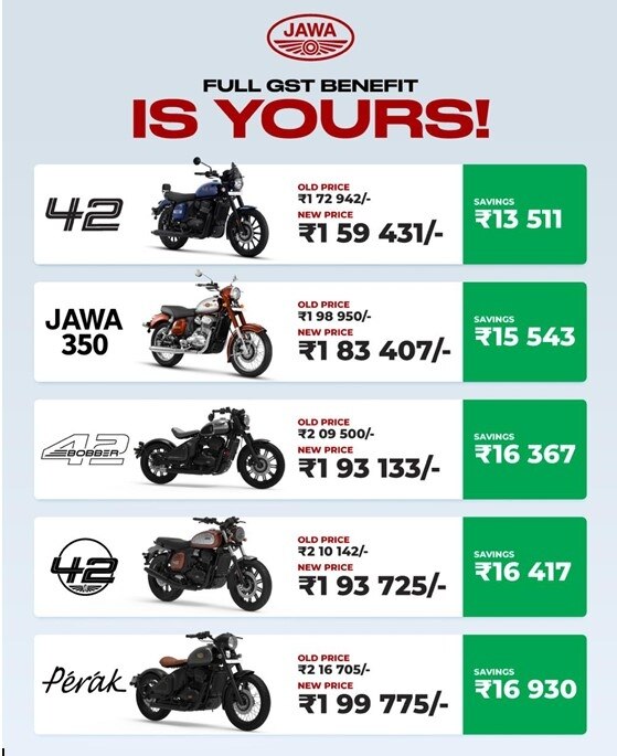 Classic Legends prices Jawa, Yezdi motorcycles under Rs 2 lakh, passes on full GST 2.0 benefits ...
