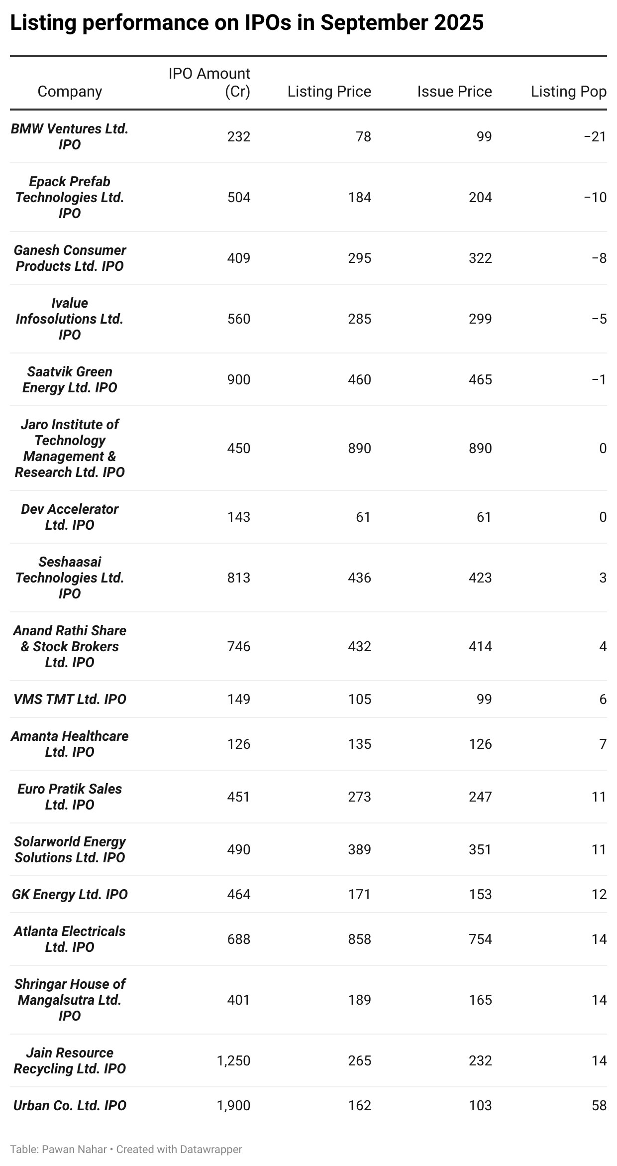 IPO frenzy mops Rs 13,300 cr in Sept: Too many issue but little gains; listings fall flat ...