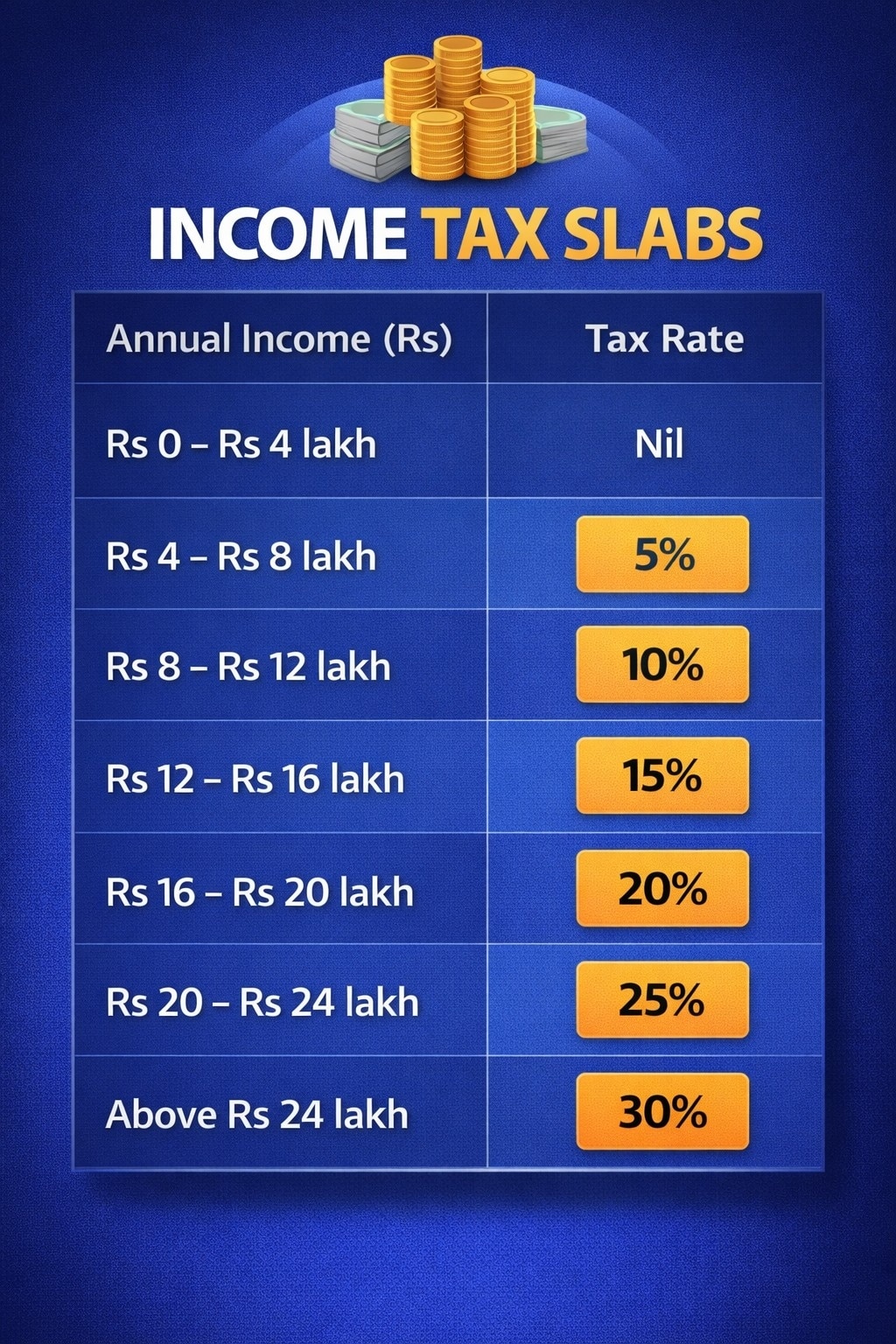 Union Budget 2026: New Tax Regime got wider slabs, higher rebate ...