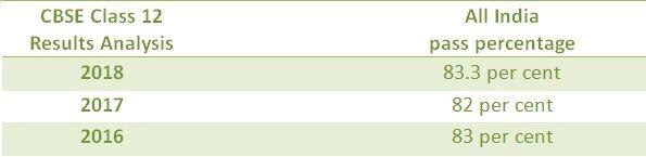 Analyzing CBSE Class 12 Results 2018: Check the results' data of this ...