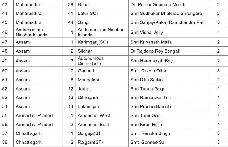 BJP announces 184 names in first candidate list for Lok Sabha polls ...