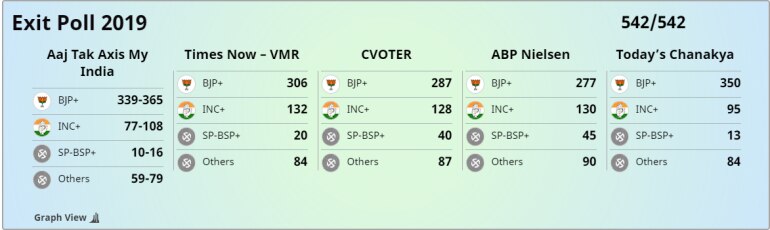 Exit Poll Results 2019 Updates: India set for Modi 2.0, NDA predicted ...