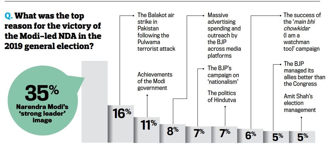 PM Modi's strong leadership top factor for BJP's historic win in 2019 ...