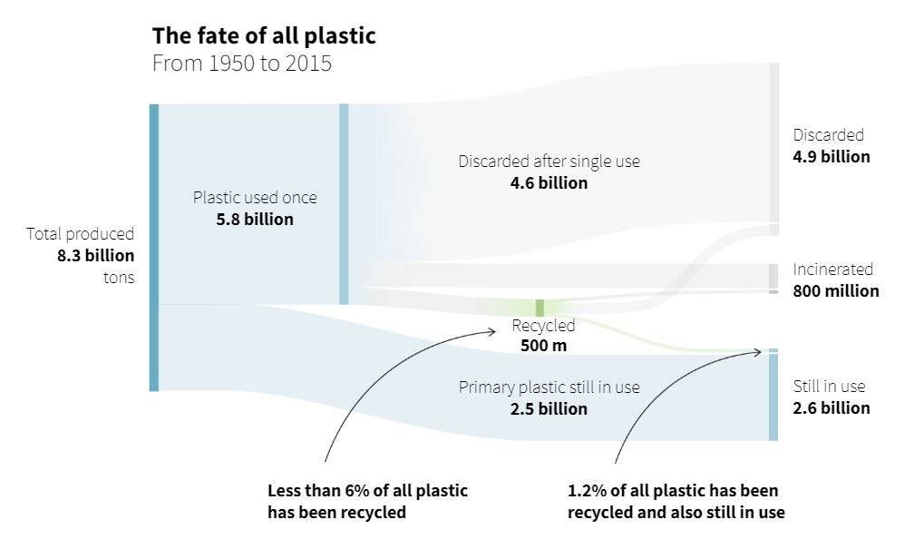 Let's drown in filth: See what addiction for plastic bottles is ...