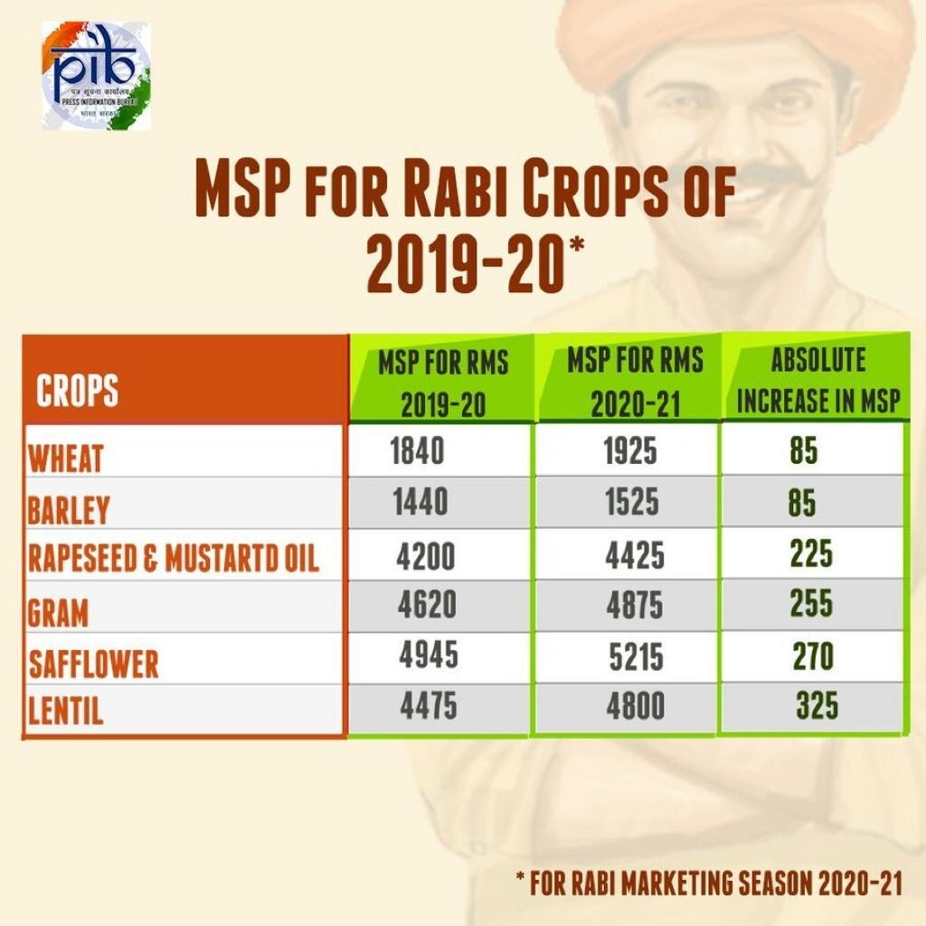 Key decisions by Modi cabinet: MSP for rabi crops hiked, unauthorised ...