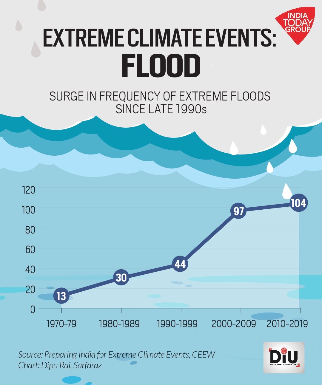 Rising frequency and intensity of flood, drought and cyclone - India Today