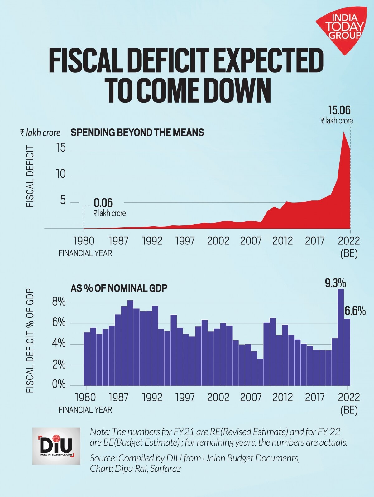 GDP Growth Fiscal Deficit Disinvestment Others Five Key Numbers To GDP Growth Fiscal Deficit Disinvestment Others Five Key Numbers To