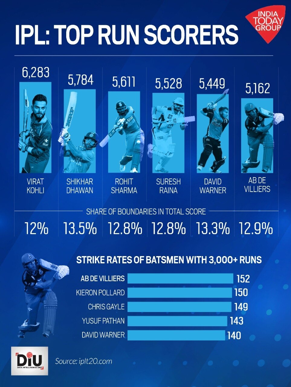 IPL Season 15: How Indian Premier League grew over the years - India Today