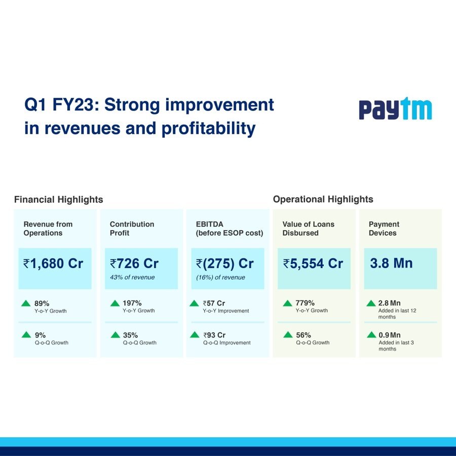 Paytm’s revenue jumps 89% to Rs. 1,680 crore in Q1 FY2023, EBITDA ...