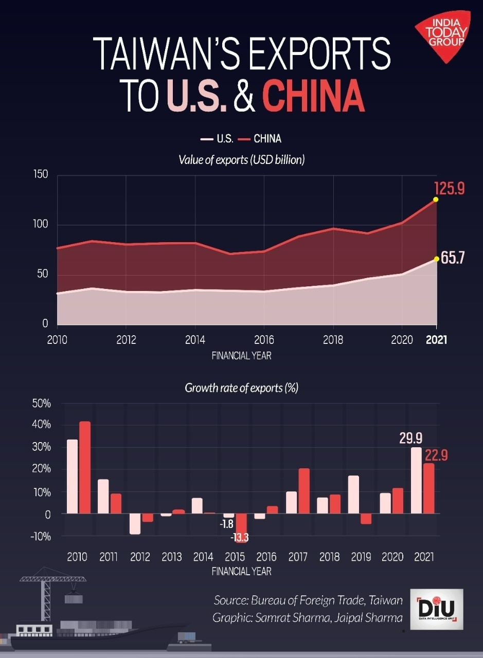 Taiwan is a big part of global trade: Here’s what US-China tension can ...