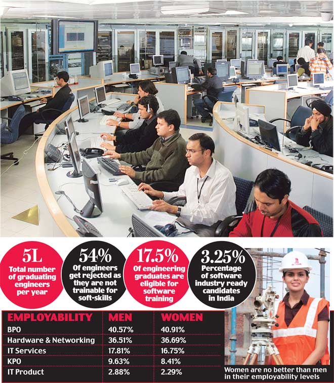 All is not well! Employability Report reveals how unemployable fresh ...