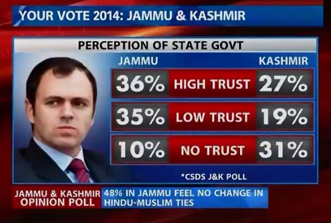Exit polls: BJP neck to neck with PDP in Jammu and Kashmir - India Today