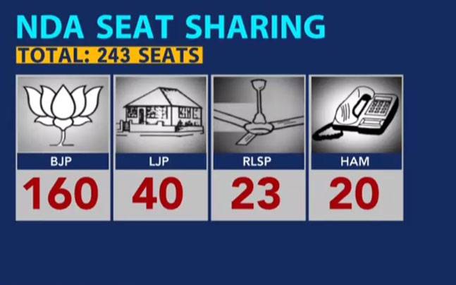 The seat sharing for Bihar assembly elections unvealed - India Today
