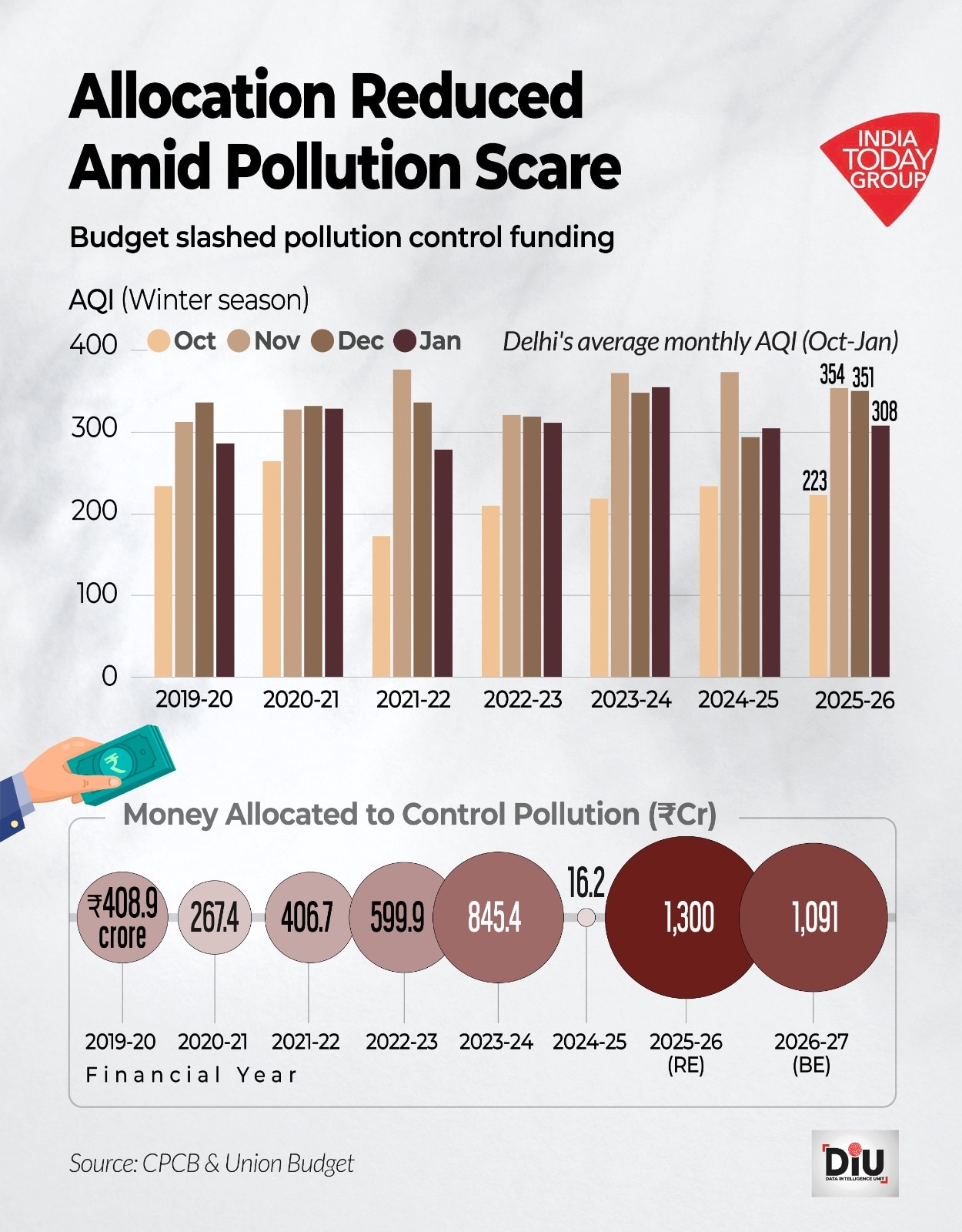 Pollution is a ‘priority’, just not in the Budget - India Today