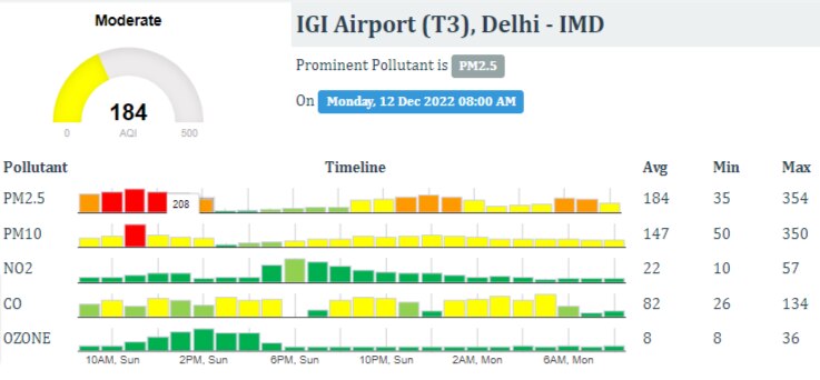 Air quality slightly improves in Delhi with AQI at 193| Details here ...