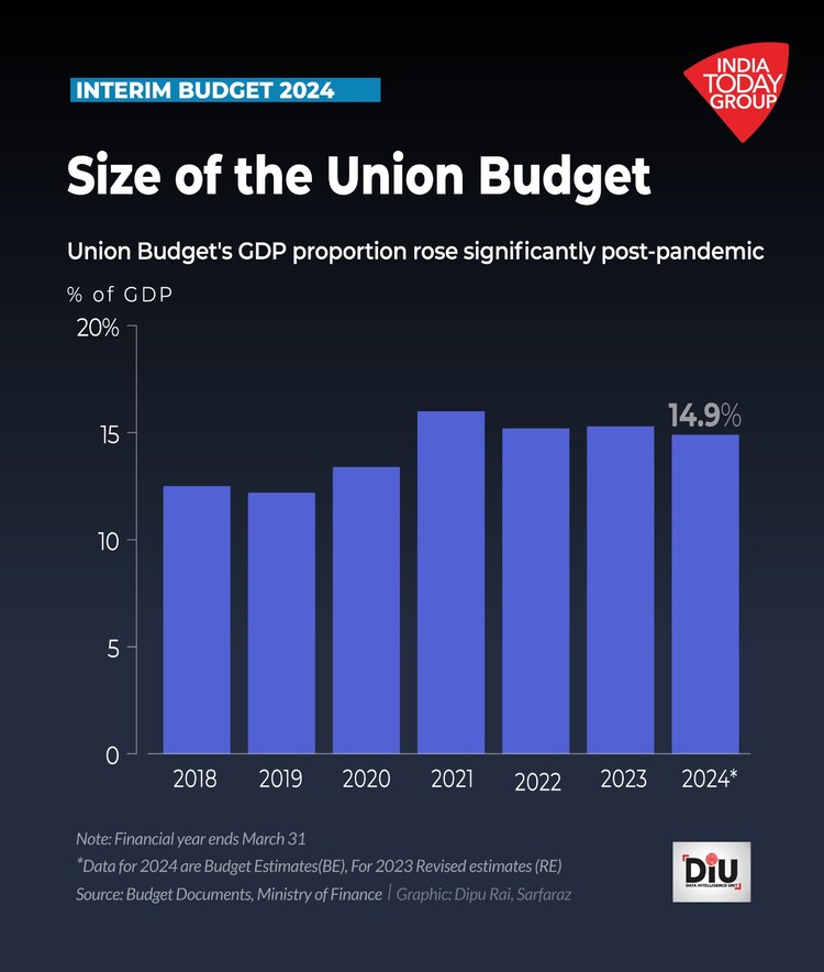 Budget 2024: These 5 charts explain what to expect from the interim ... Budget 2024: These 5 charts explain what to expect from the interim ...