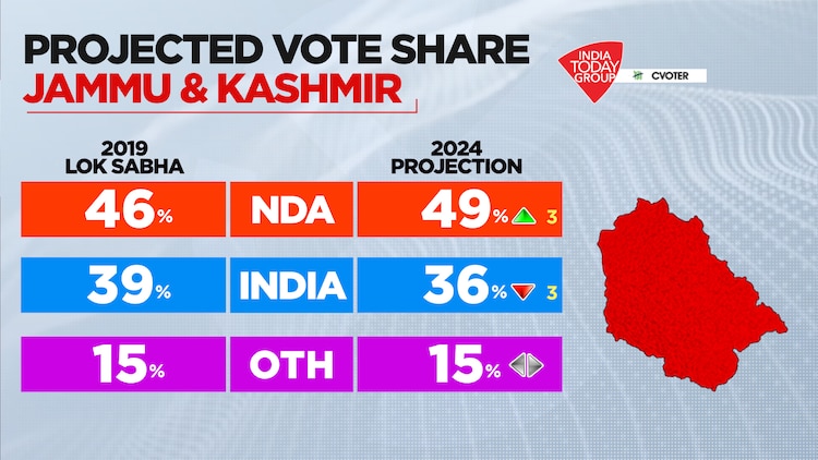 Mood For Jammu And Kashmir 3 Lok Sabha Seats For India 2 For Nda