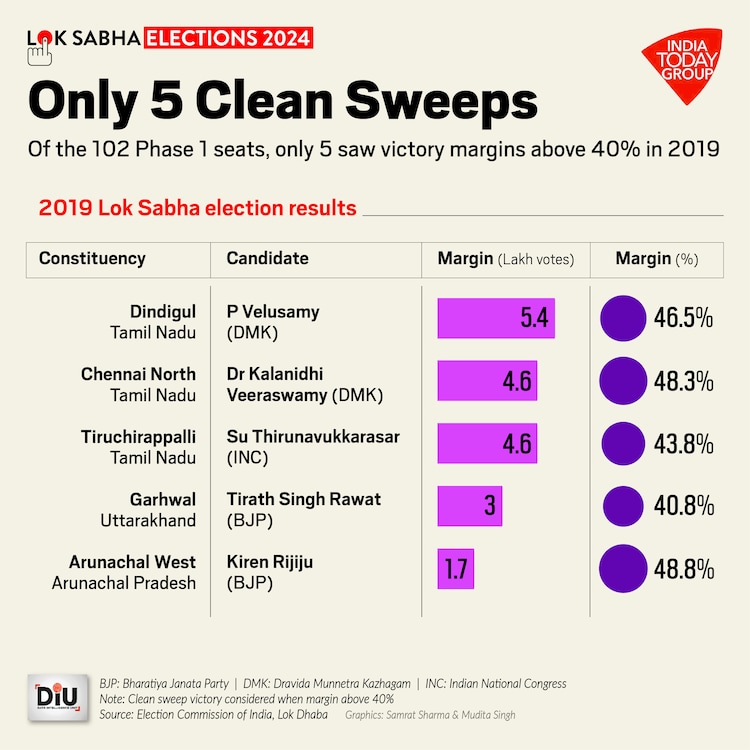 Lok Sabha Phase 1 Clean Sweeps And Close Contests In The 102 Seats