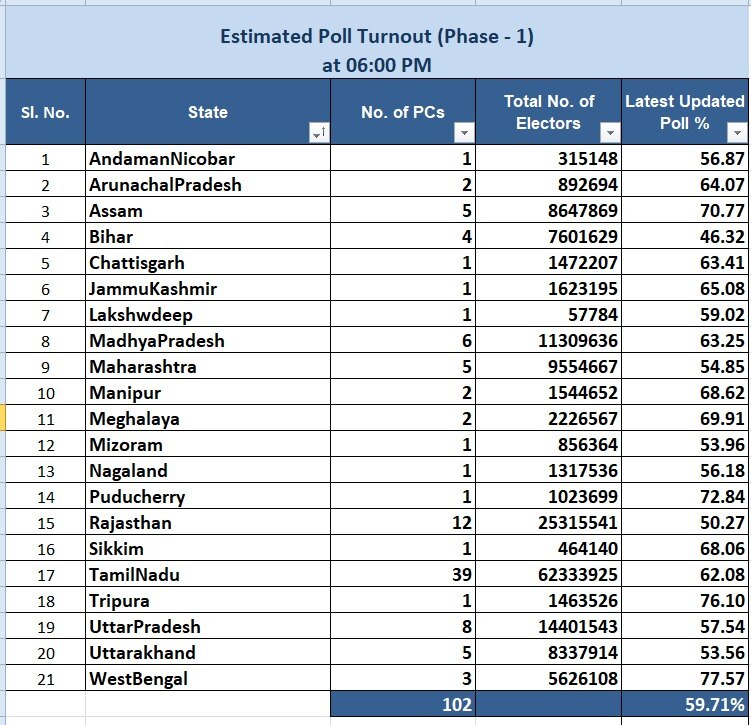 Nearly 60% voting in Phase 1 of Lok Sabha polls against 69.43% in 2019 - Discussions ...