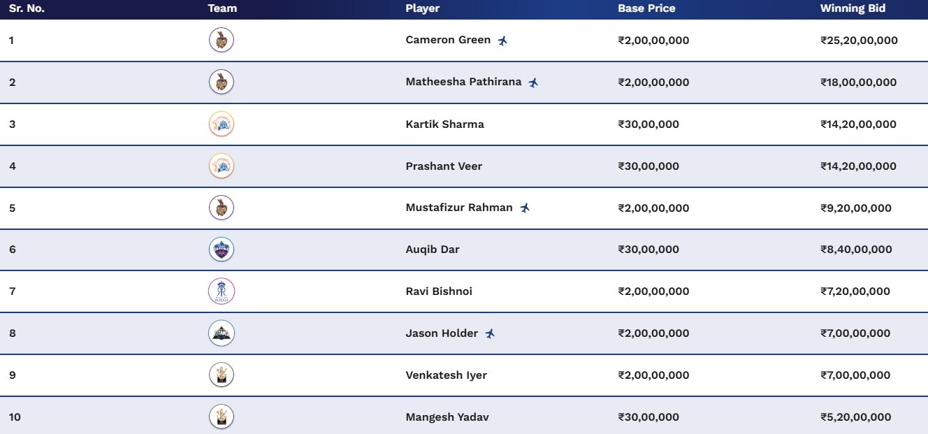 IPL Auction 2026 Highlights: Full list of players sold, top buys, best ...