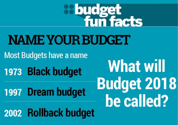 23 Budget facts we bet you did not know | IndiaToday