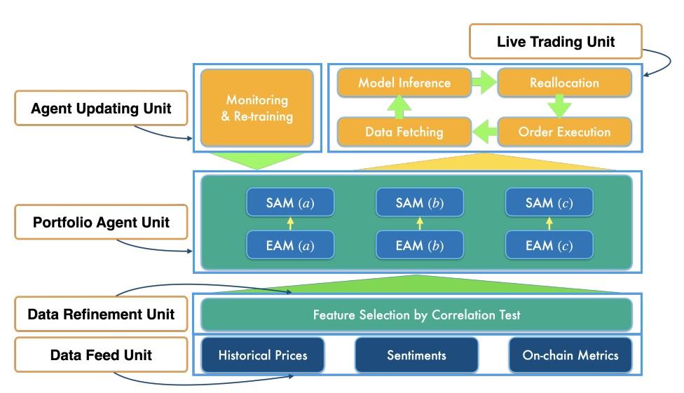 AI-based crypto portfolio manager created by scientists, trained on on ...