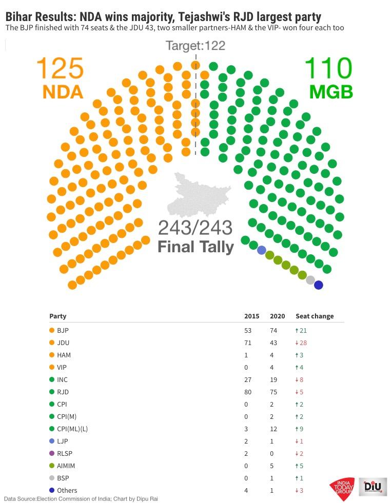 Bihar Election results 2020 live : কোন আসনে কে এগিয়ে ? একটু পরেই বিহার ...