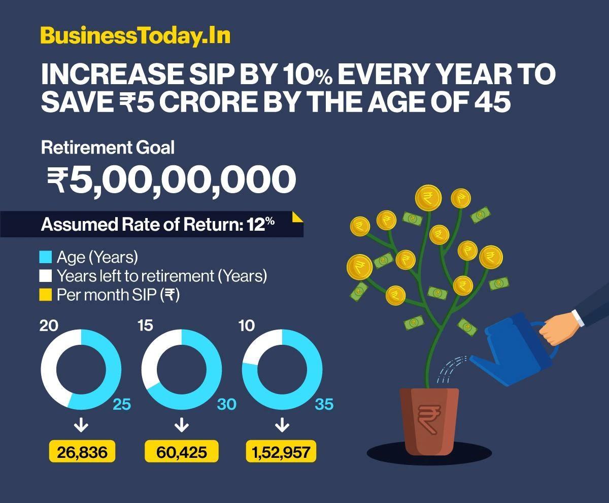 Early Retirement Planning Tips: আপনার বর্তমান মাইনে হিসেবে ...