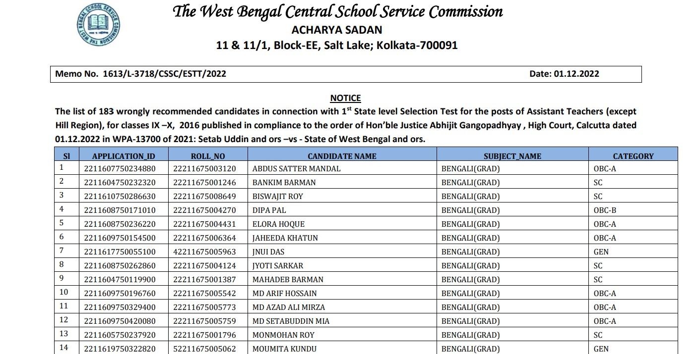 SSC: হাইকোর্টের নির্দেশ মেনে ১৮৩ জন অযোগ্য শিক্ষকের তালিকা প্রকাশ SSC-র ...