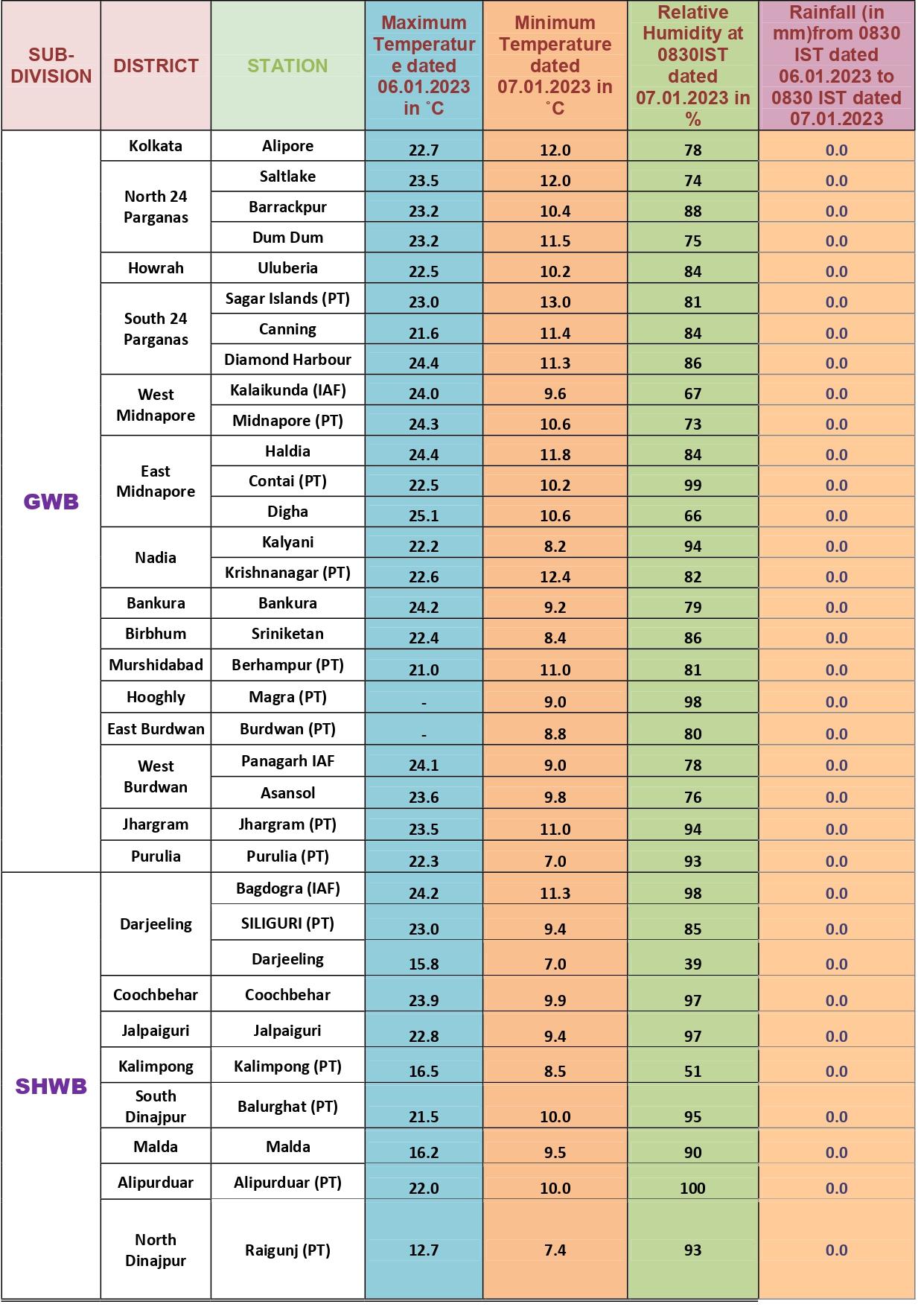 Bengal Districts Wise Temperature Chart: পুরুলিয়া আর দার্জিলিঙের ...