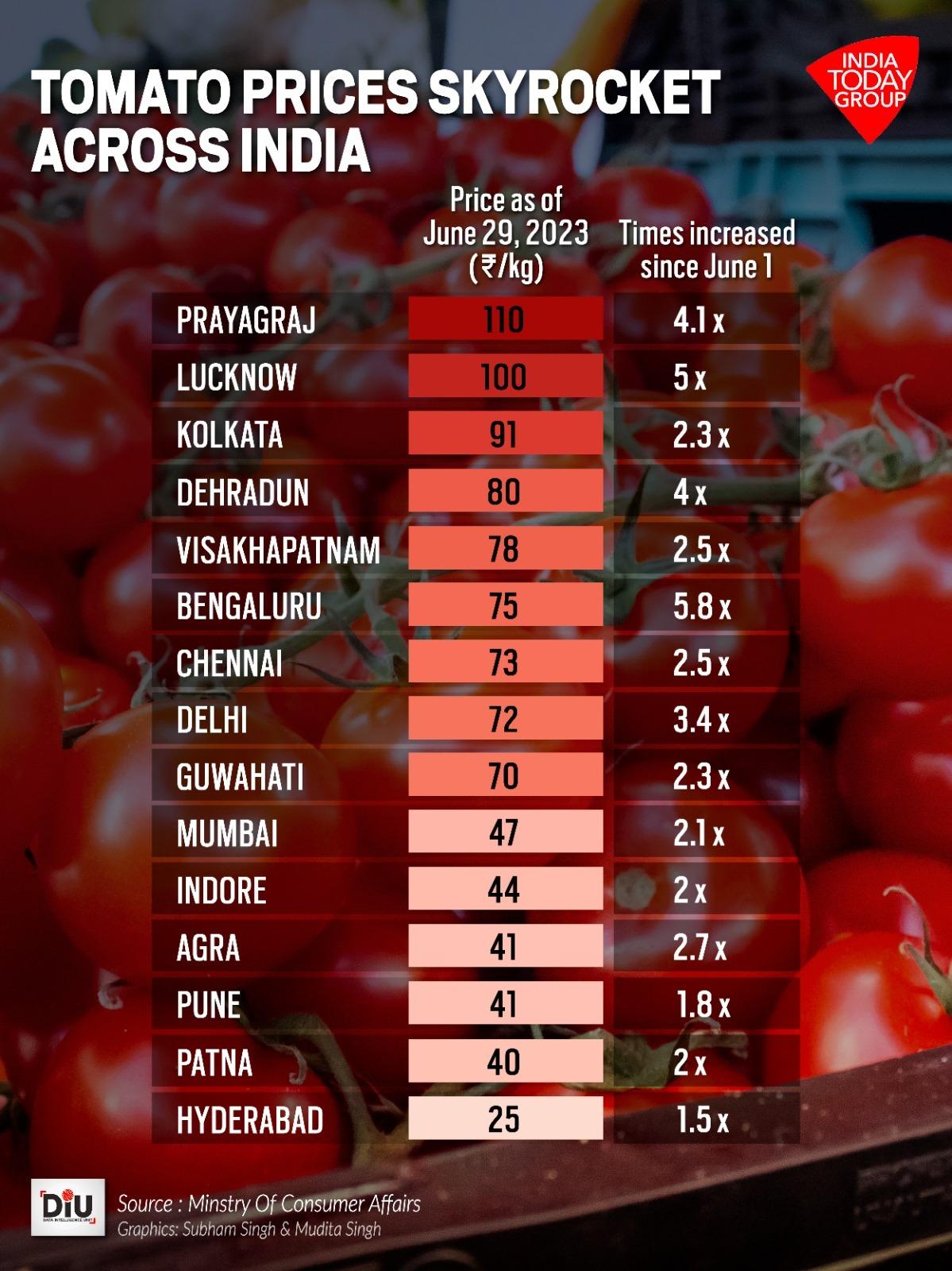 हैदराबाद में 25 तो प्रयागराज में 110 रुपये बिक रहा टमाटर, जानें बाकी शहरों का हाल - tomato ...