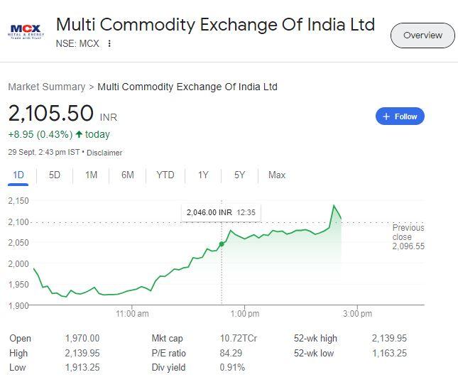 MCX Share Update: अचानक क्यों टूटने लगे MCX के शेयर, हुआ बड़ा नुकसान ...