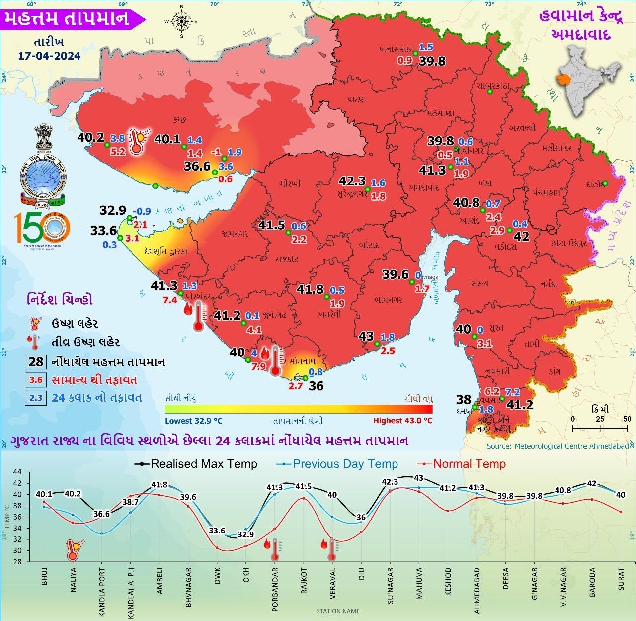 गुजरात में येलो अलर्ट, हीट वेव की चेतावनी के बीच 43 डिग्री तक पहुंचा ...