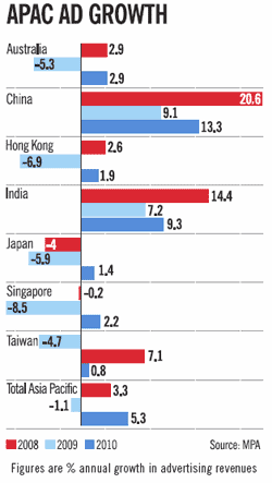 Stuttering ad revenues - BusinessToday