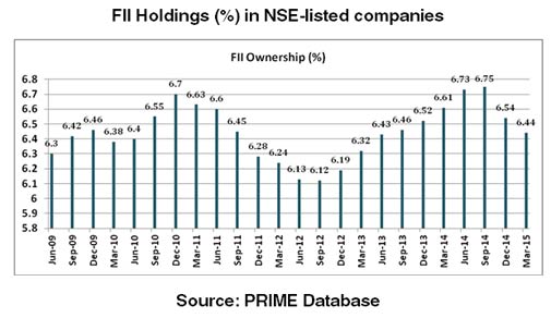 FII ownership in listed firms reaches 6 year high: PRIME Database ...