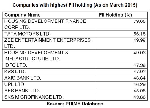 FII ownership in listed firms reaches 6 year high: PRIME Database ...