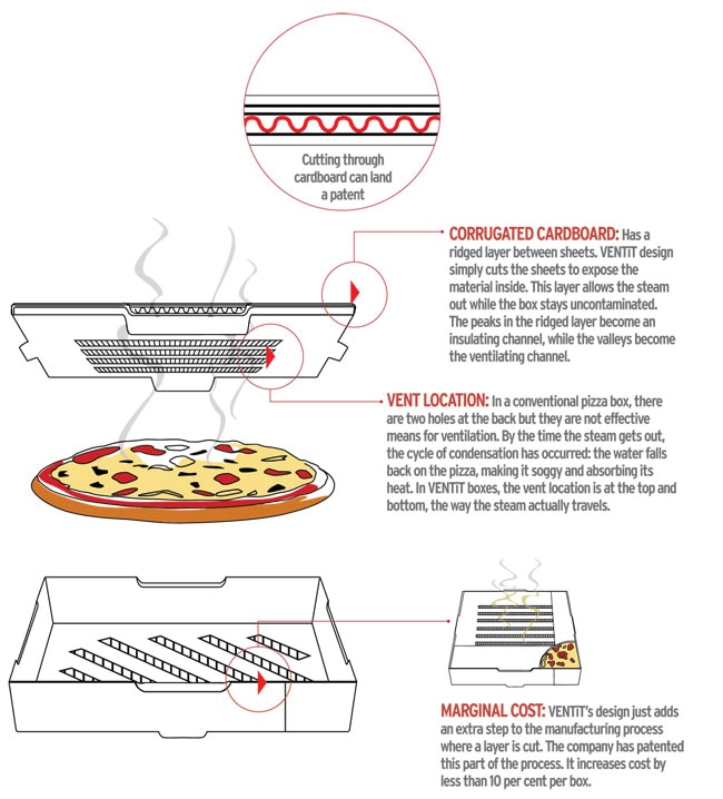 VENTiT: Boxes that allow warm but not soggy pizzas - BusinessToday