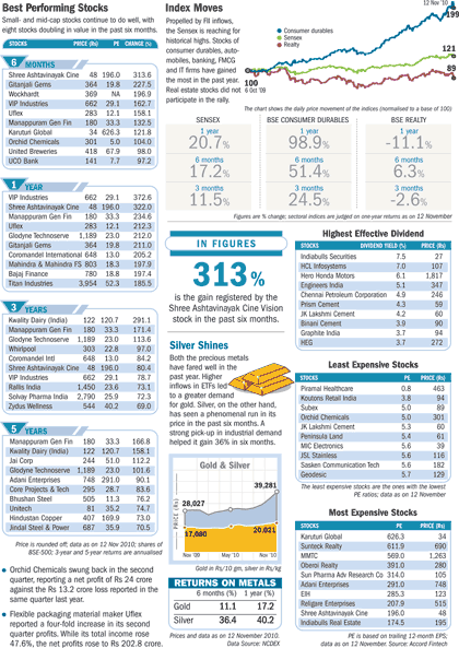 Best performing stocks - BusinessToday