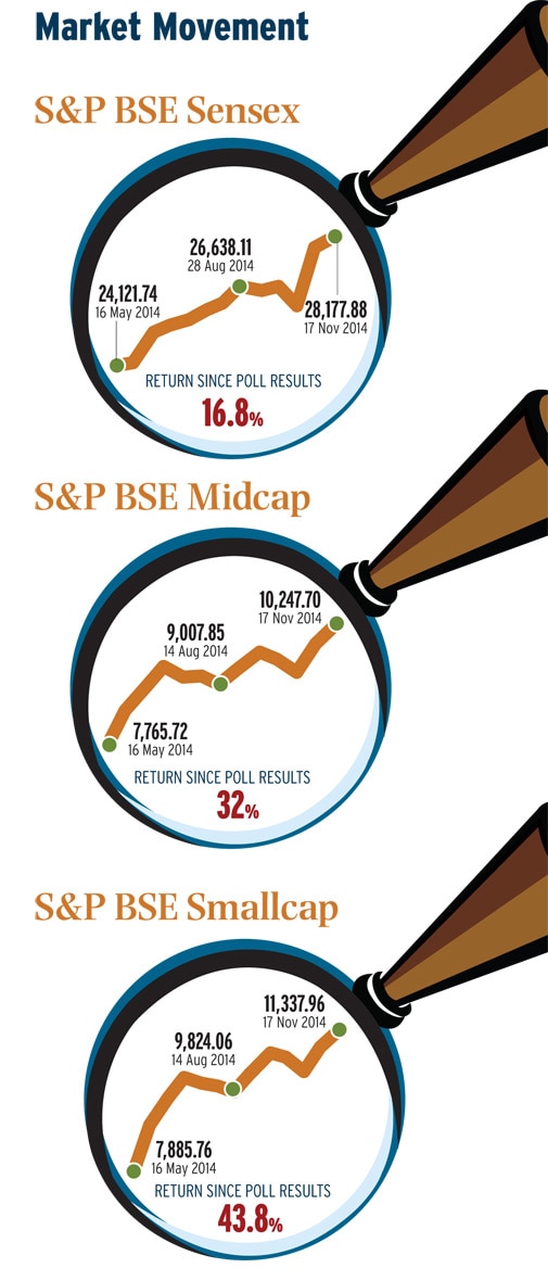 Modi govt has propelled these stocks by 50% - BusinessToday