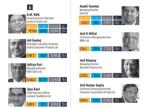 The Top 100 CEOs, 2016 - BusinessToday