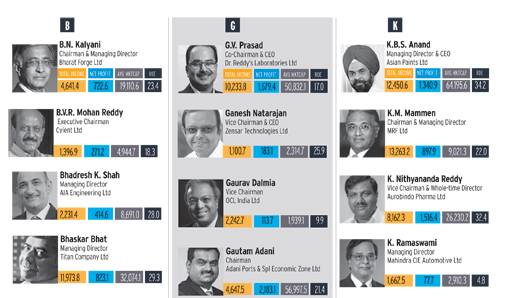 The Top 100 CEOs, 2016 - BusinessToday