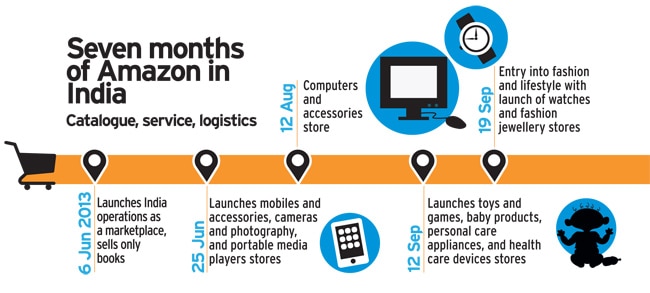 How China helped Amazon tweak its model for India - BusinessToday