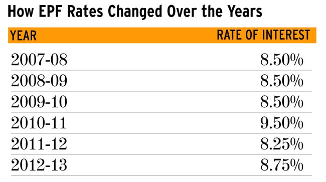 NPS continues to offer better returns than EPF - BusinessToday