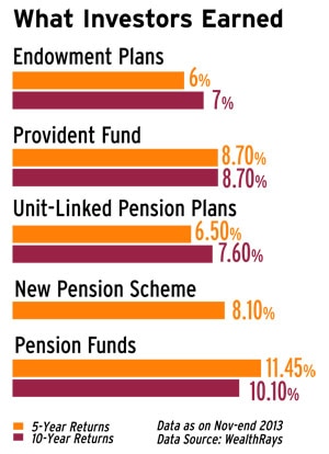 Pension plans by MFs best bet for post retirement years - BusinessToday