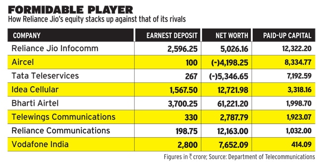 Why Reliance Jio bid aggressively for 2G spectrum - BusinessToday